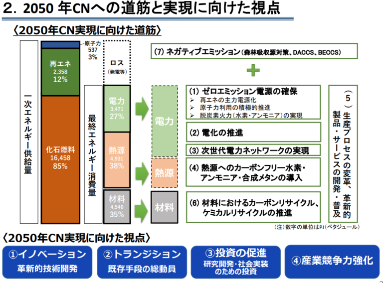 【政府の重点投資分野③】グリーントランスフォーメーション（GX）への投資について - YMO